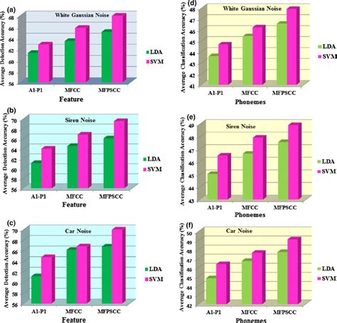 A C Performance Comparison Of Different Methods Using Both Lda And Svm