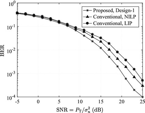 Ber Versus Snr For Both The Nilp And Lip Versus Nncp Mimo Based Design2