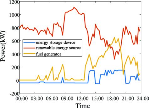 The Output Of Each Device In The Microgrid 11 Download Scientific