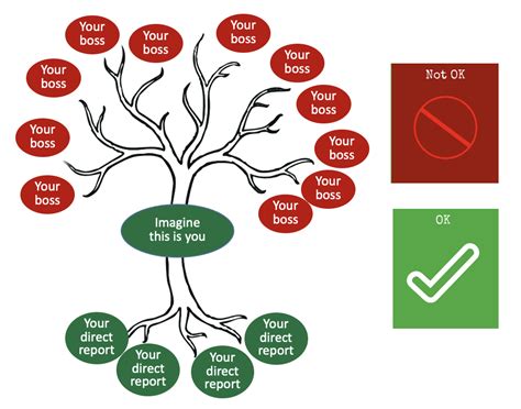 Tree Organization Structure