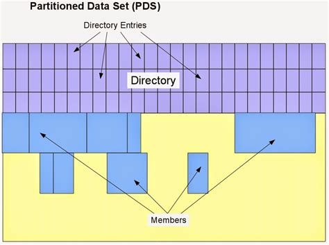 Partitioned Data Set Used For At Dominic Wright Blog