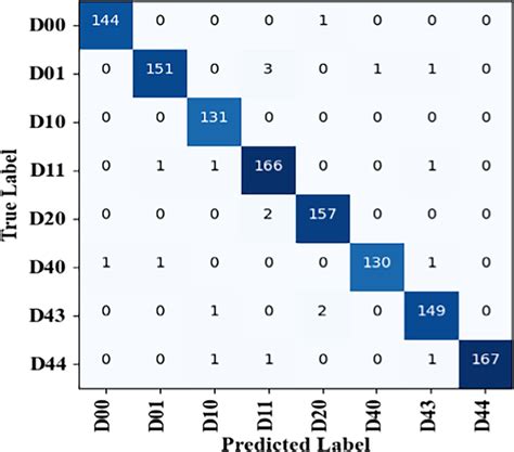 Confusion Matrix Of Proposed Essr Gan Download Scientific Diagram