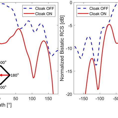 Bistatic Radar Cross Section Patterns A θ′ 0 B Download Scientific Diagram