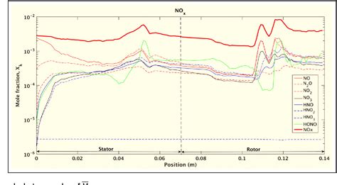 Figure 1 From Aero Thermodynamic And Chemical Process Interactions In An Axial High Pressure