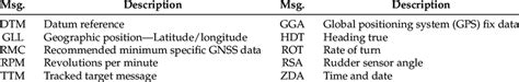 Nmea Messages Within The Analysis Scope Download Scientific Diagram