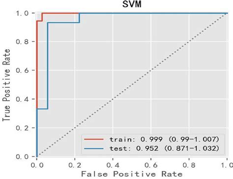 the performance of svm evaluated by roc curve in univariate analysis