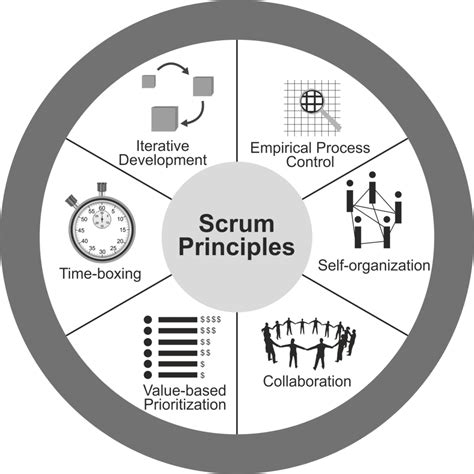 Why Is Scrum The Most Popular Agile Framework