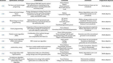 Analysis Of Microgrid Optimization Techniques Download Scientific Diagram