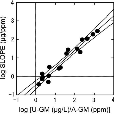 significant correlation between log [u‐gm a‐gm] u‐gm is the geometric