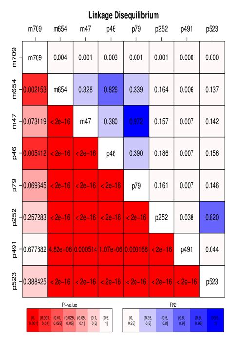 Linkage Disequilibrium Plot Download Scientific Diagram