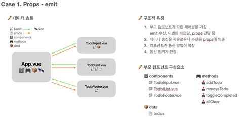 vue의 데이터 흐름과 상태관리