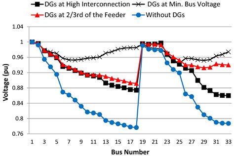 Processes Free Full Text Optimal Dgs Siting And Sizing Considering