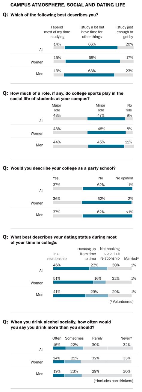 Poll One In Women Say They Have Been Sexually Assaulted In College Washington Post