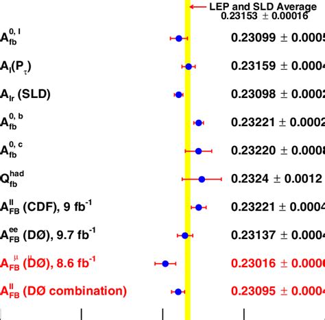 Comparison Of Sin 2 θ L Eff ðm Z Þ Measured By D0 With Results From