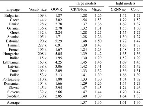 table 2 from alternative structures for character level rnns semantic