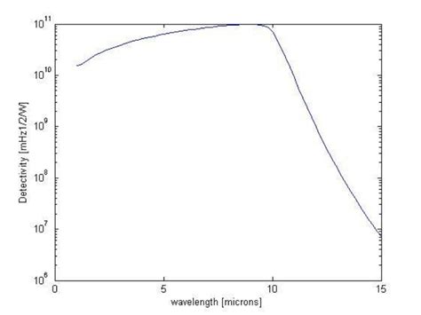 10 Detectivity Vs Wavelength Download Scientific Diagram