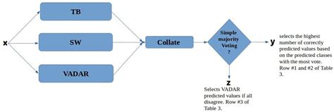 The Voting Ensembled Framework Used Download Scientific Diagram