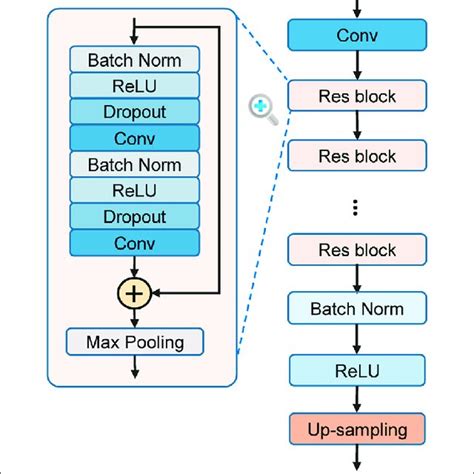 The Structure Of Residual Convolutional Network Resnet For Feature