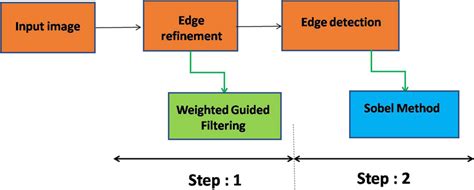 Block Diagram For Proposed Edge Detection Method Download Scientific