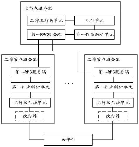 Distributed Data Task Cross Cloud Scheduling System And Method Eureka