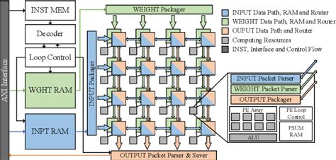 figure 1 from an noc based cnn accelerator for edge computing