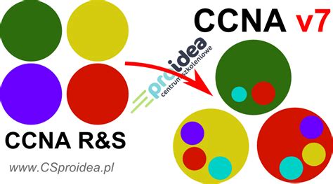 Kurs CCNA v7 teraz trzy części Centrum Szkoleniowe PROIDEA Akademia Cisco Szkolenia CCNA