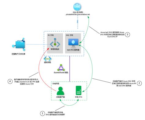 配置 Azure 文件存储的 Dns 转发 Microsoft Learn
