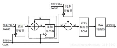 fpga教学—— 基于verilog的dds波形发生器的分析与实现（三角波、正弦波） aet 电子技术应用