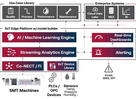 Iiot Edge Platform Iiot Platform For Connectivity And Ai Electronics
