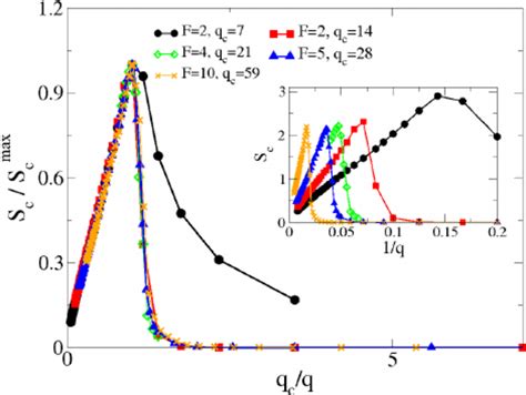 Color Online Normalized Cluster Size Entropy S C S C Max Against The