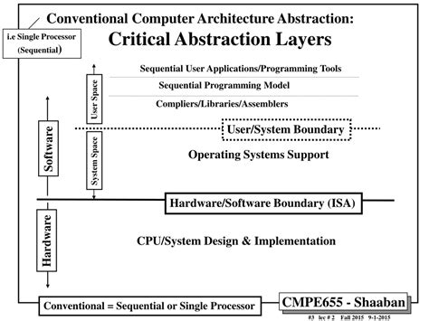 Ppt Conventional Computer Architecture Abstraction Layers In Depth Analysis And Applications