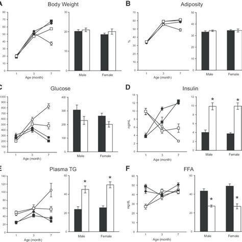 phenotype of b6 db and bks db mice body weight a adiposity b