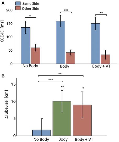 Results From Experiment 1 A Means And Standard Errors Of The