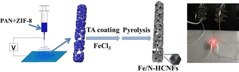 Hierarchical Porous N‐doped Carbon Nanofibers Supported Fe3cfe Nanoparticles As Efficient
