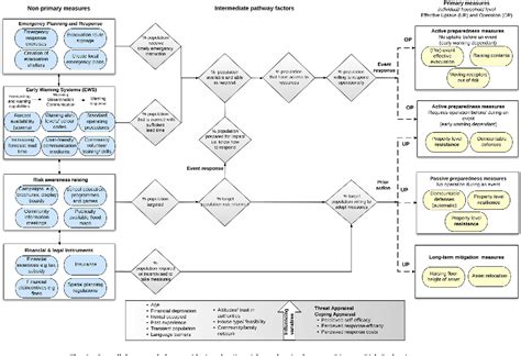 Figure 1 From A Framework To Include The Interdependencies Of