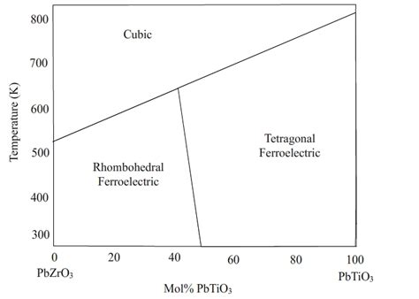 An Interactive Pzt Phase Diagram