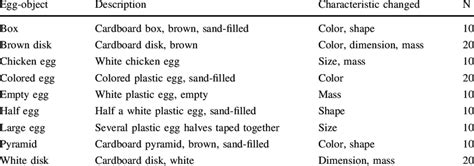 Description Of Egg Objects Used Parameters Manipulated And Sample Sizes Download Table