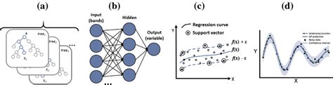 schematic illustrations of random forest rf a neural network nn