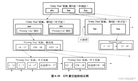 优化数据库查询：各种索引类型及其在postgresql中的应用 Csdn博客