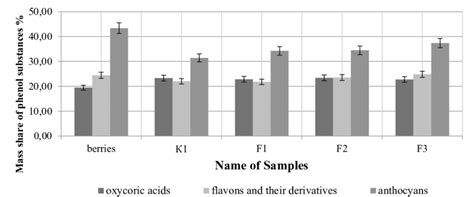 Influence Of Preliminary Processing Of Cranberry On Ps Extraction At