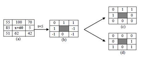 Computation Of Ltp Code A 3 × 3 Image Block Bternary Pattern C