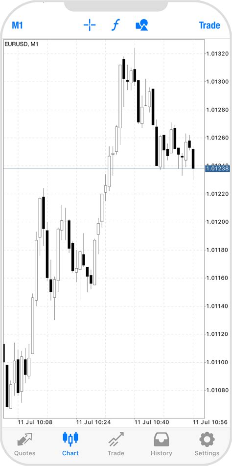 Change Timeframe MetaTrader4 5 User Guide Myforex