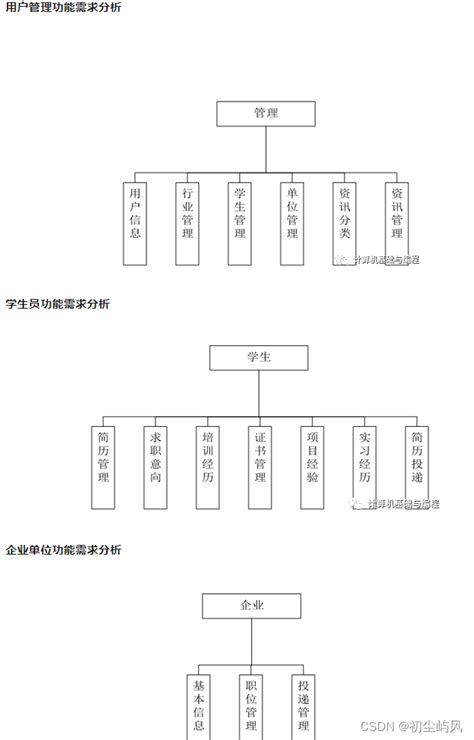 基于springboot vue前后端分离高校就业信息管理系统的设计与实现 毕业论文 1 6基于springboot vue的 大学生就业信息