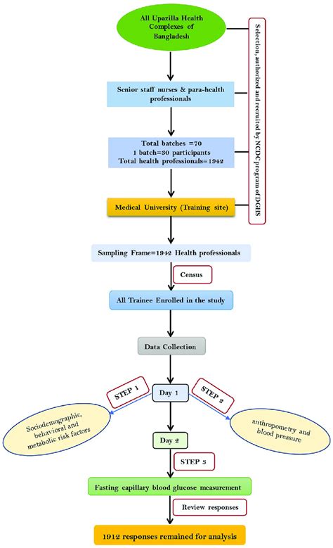 Sample Recruitment Sampling And Data Collection Technique Download Scientific Diagram