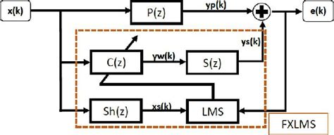 24 Block Diagram Of Fxlms Algorithm Download Scientific Diagram