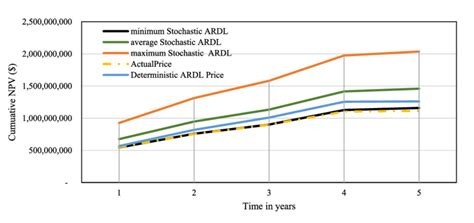 Comparison Of Stochastic Ardl Model With The Actual And Deterministic Download Scientific