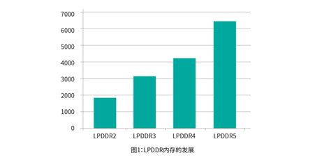 新世代内存lpddr5与lpddr4比较 百佳泰 Allion Labs