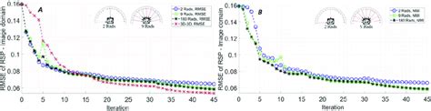 comparison between the rmse and nmi as objective functions and