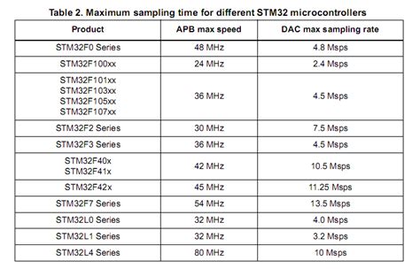 strange output of dac when buffer off and use exte