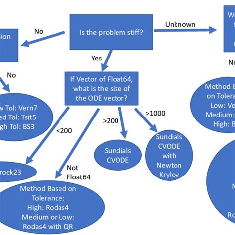 First Order Ode Polyalgorithm Depicted Is The Decision Tree For The
